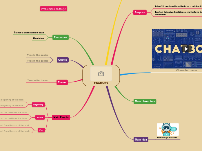Chatbots - Mind Map